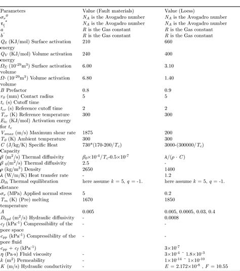 Table 1 From A Theoretical Asperity Contact Creep Model Of Interfacial Friction For Geomaterials