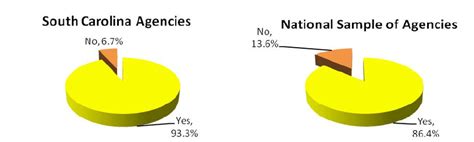 Percent Of Agencies That Use A Use Of Force Continuum Model In Policy