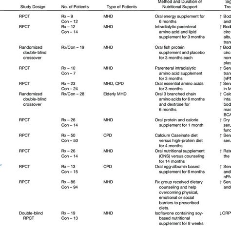 Randomized Prospective Controlled Trials Evaluating Nutritional Support Download Scientific