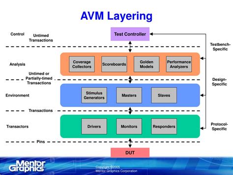 Ppt Methodology And Use Of Transactions For Advanced Functional Verification Powerpoint