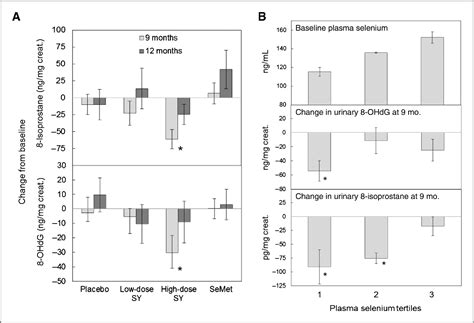 Figure 1 From Comparative Effects Of Two Different Forms Of Selenium On Oxidative Stress