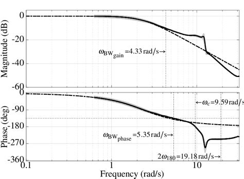 Acah Closed Loop Frequency Responses In Hover Ideal Command Model Download Scientific Diagram