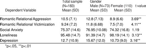 Mean And Sd Of Romantic Relational Aggression Romantic Relational Download Table