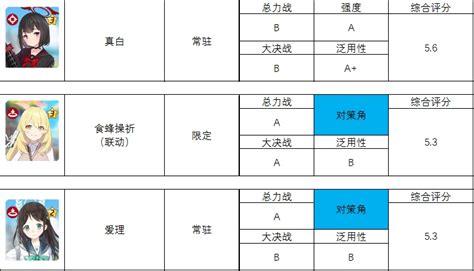 【碧蓝档案蔚蓝档案】全角色强度榜节奏以及综合评分榜（妃咲版本调整版） 哔哩哔哩