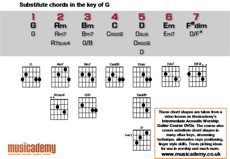 Gf Chord Guitar Finger Position Sheet And Chords Collection