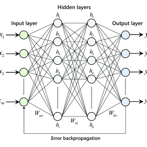 architecture of multilayer artificial neural network with error