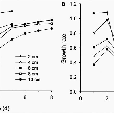 Time Course Of Biomass Dry Weight A And Specific Growth Rate B Of