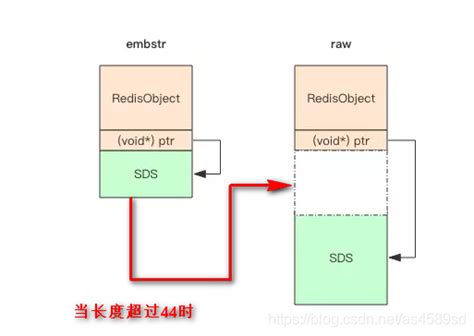 Redis的string字符串是动态字符串，是可以修改的字符串，内部结构的实现类似于java的arraylist，采用预分配冗余空间的方式来