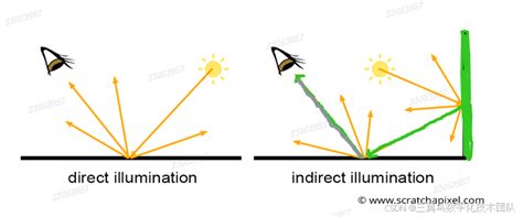 图形学系列文章：全局光照的上层理解opengl 全局光照 Csdn博客