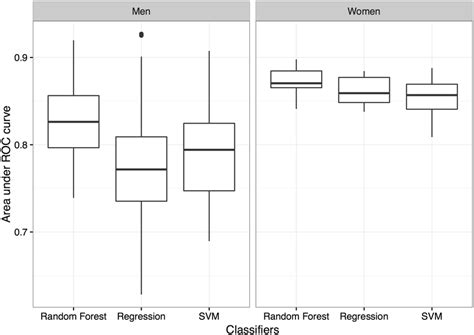 Performance Of Classification Models Constructed Using Random Forest Download Scientific