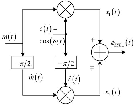 Ssb Generation Phase Shift Method Download Scientific Diagram