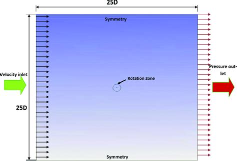 Geometrical Features And Main Dimensions Of The Computational Domain