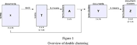 figure 1 from double clustering in latent semantic indexing semantic