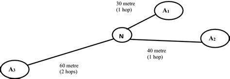 Error Analysis In Phase 2 Of Dv Hop Download Scientific Diagram