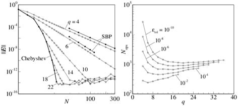 12 Discretization Error Comparison And Computational Cost For The Download Scientific Diagram