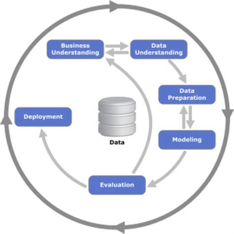 Why Agile Methodologies Miss The Mark For Ai And Ml Projects 7wdata