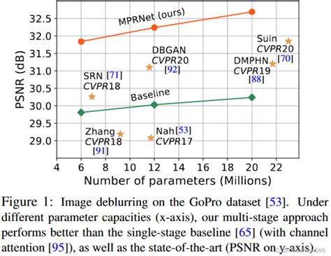 论文阅读 Multi Stage Progressive Image Restoration（多阶段渐进图像修复） Csdn博客