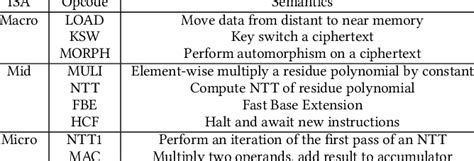 Basalisc Example Opcodes We Omit Operand Specifiers Download