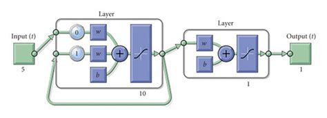 The Proposed One Layer Elman Nn Model 10 Neurons Download Scientific Diagram