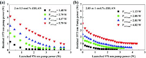 Residual Pump Powers Of 1973 Nm Versus Launched Pump Power Of 976 Nm