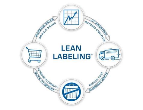Lean Label Chart Ppt
