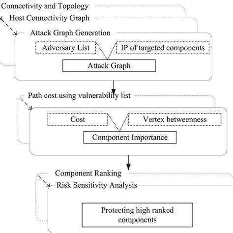 The Proposed Component Ranking And Risk Sensitivity Analysis Model