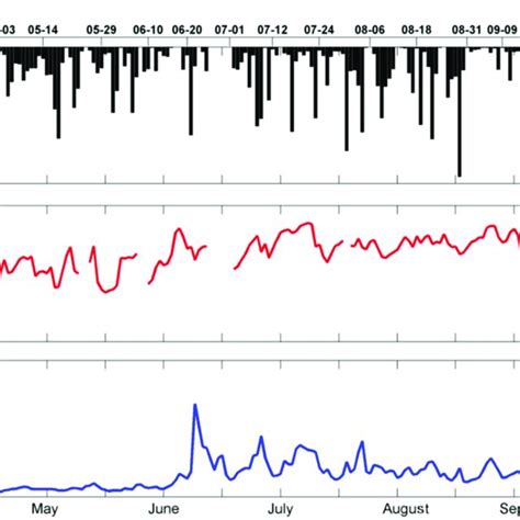 Daily Precipitation Air Temperature And Discharge Between 1 April And