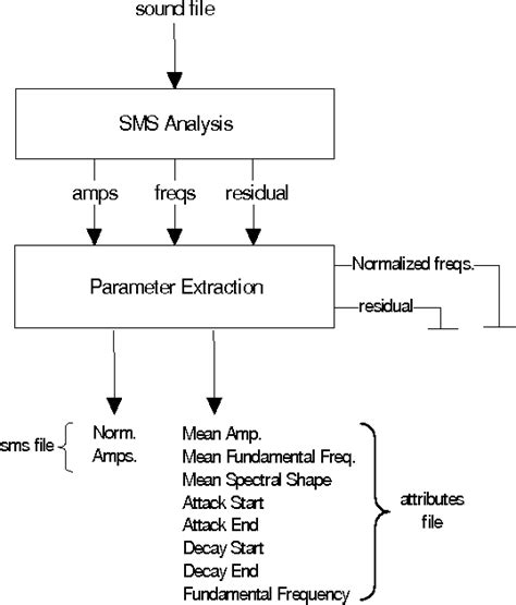 Figure 1 From Vowsynth A Synthesizer Of Vowel Sounds Based On Additive
