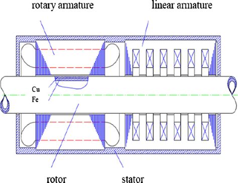 Rotarylinear Induction Motor 7 Download Scientific Diagram