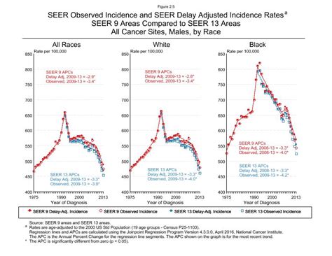 Browse The Tables And Figures Seer Cancer Statistics Review Csr