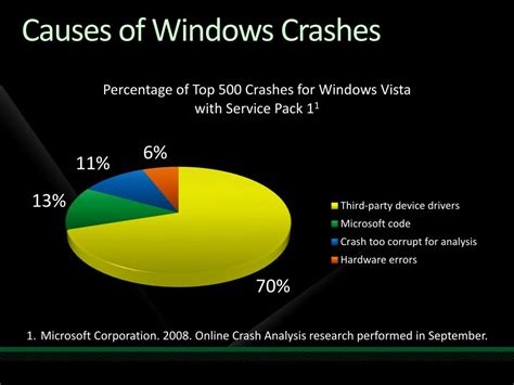 Ppt Windows Crash Dump Analysis Powerpoint Presentation Free