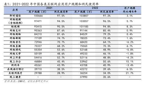 2021 2022年中国各类互联网应用用户规模和网民使用率 2023年08月 行业研究数据 小牛行研