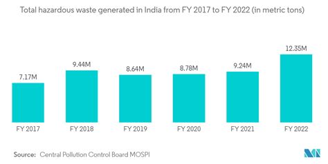 India Bio Medical Waste Management Market Size And Share Analysis
