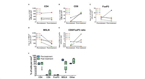 Immune Cell Infiltration In Matched Mpm Tumor Specimens Before And