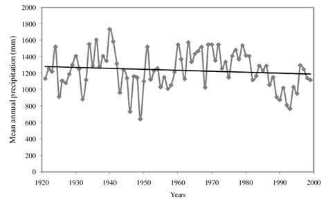Annual Precipitation Time Series And Corresponding Interpolated