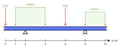 Solved Determine The Values And Draw The Diagrams For Shear Chegg