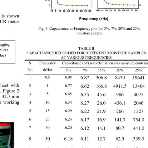 Capacitance Vs Frequency Plot For And Moisture Sample Download Scientific Diagram