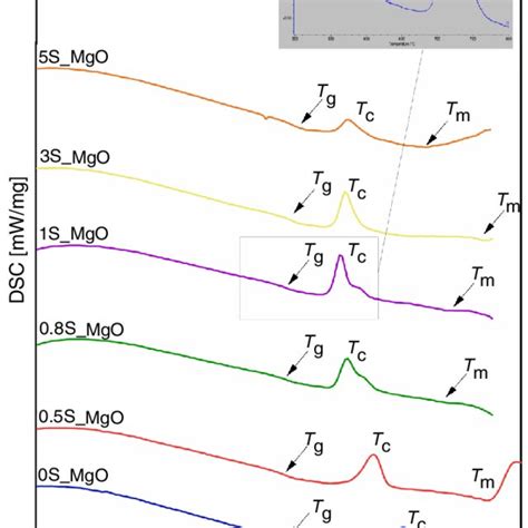 Dsc Curves Of The Sulphate Free And Sulphate Bearing Glasses From The