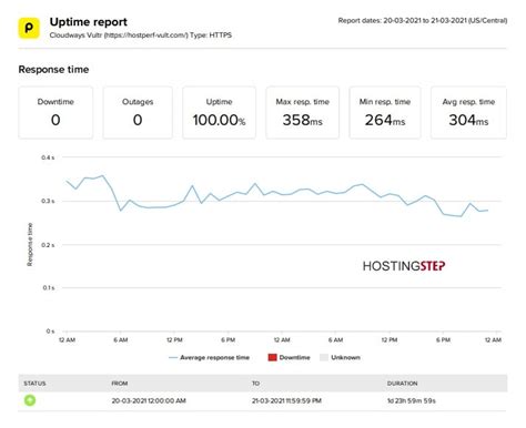 cloudways digital ocean vs vultr vs linode 2022 which is fastest