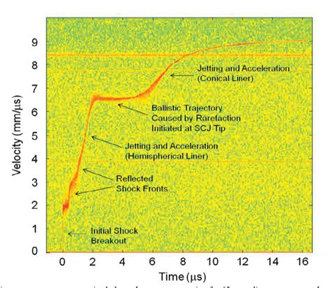 Figure 1 From Photon Doppler Velocimetry Pdv Characterization Of