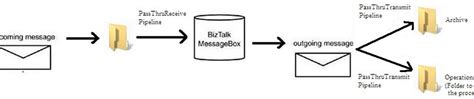 Ohad Avenshteins Blog Developing Biztalk Save File Pipeline Component