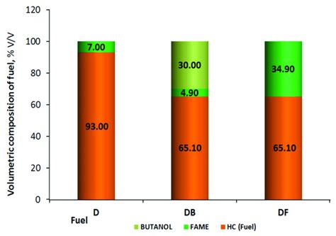 Volumetric Composition Of Fuel For Experiments Download Scientific