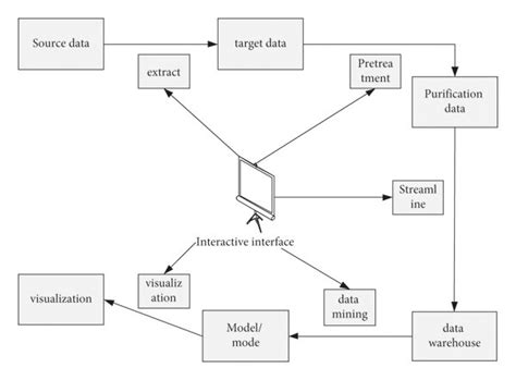 Schematic Diagram Of Kdd Process Download Scientific Diagram