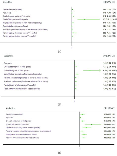 The Forest Plots Of Multivariable Logistic Regression Analysis For
