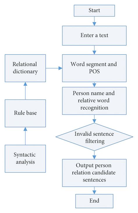 Flowchart For Image Preprocessing Flowchart For Image Vrogue Co