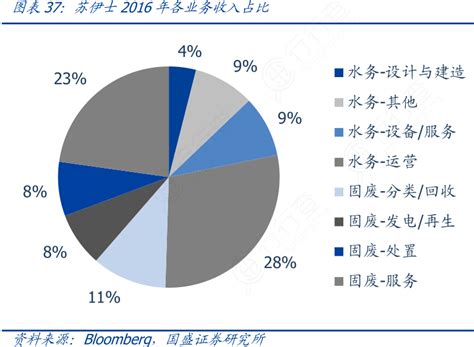 图表37:苏伊士2016年各业务收入占比行行查行业研究数据库 图表37:苏伊士2016年各业务收入占比行行查行业研究数据库