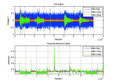 Examples Of Test Signal Above Test Signals With Three Level Of Snr