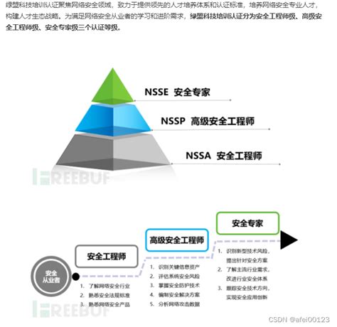 绿盟认证详解与网络安全经验分享 csdn博客
