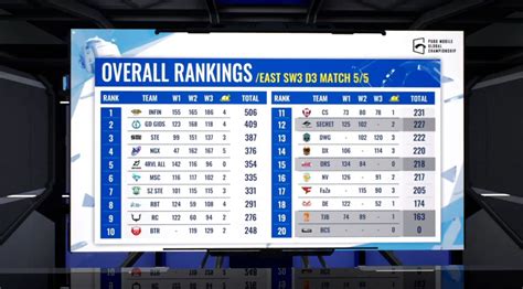 PMGC 2021 League East Overall Standings Revealed As Top 16 Teams