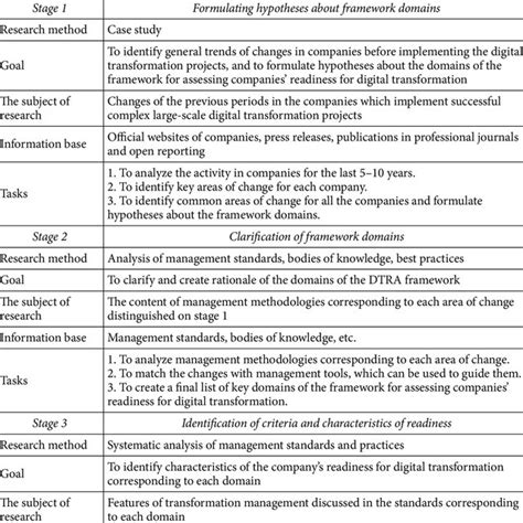 Pdf The Framework For Assessing Companys Digital Transformation